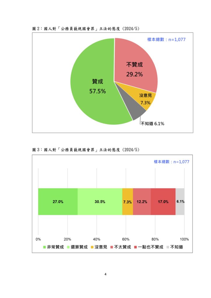 【台湾民调】对517立法院冲突事件和相关议题态度 - 近六成支持蔑视国会罪 - 新·品葱