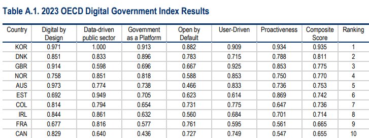 \r 2023 OECD Digital Government Index — Teletype