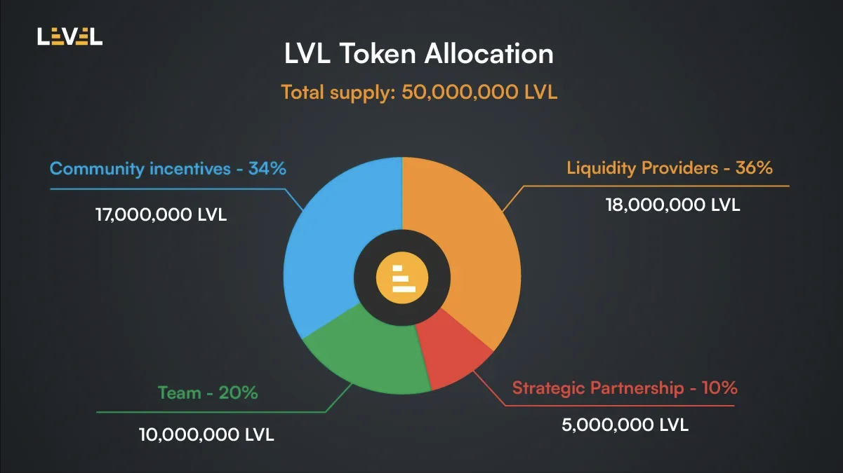 Level finance — Teletype