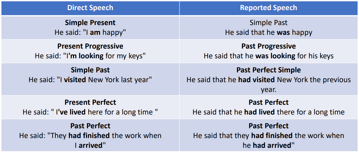 Reported Speech – Telegraph