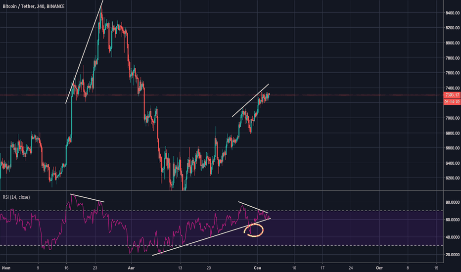 Индикаторы, RSI, MACD, SMA — Teletype