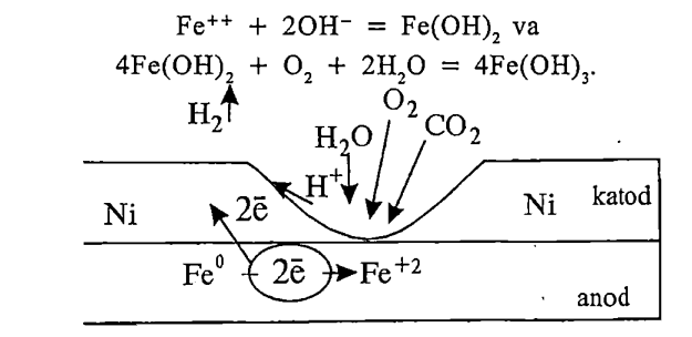 Metallar korroziyasi haqida - ifazo.uz