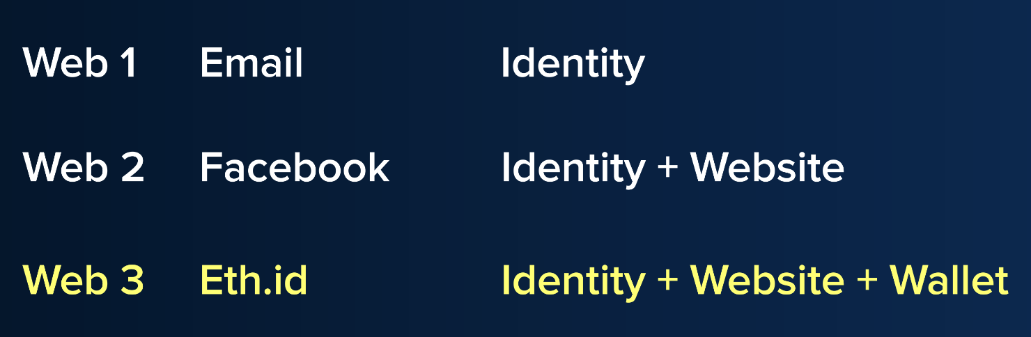 Приобретая доменное имя Eth.id, вы получаете полноценный вебсайт, на котором будут ссылки на все ...