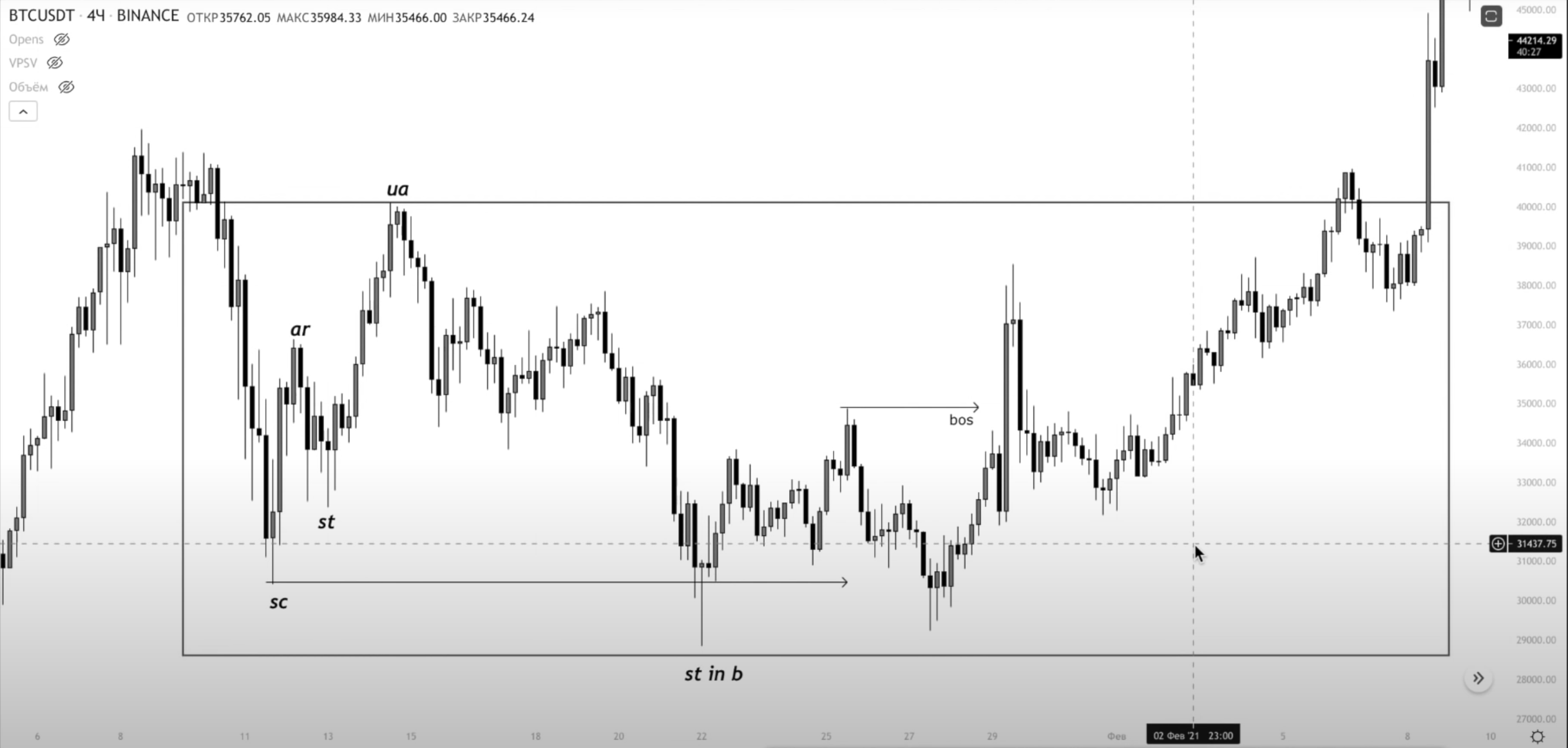 Концепция Wyckoff VSA — Teletype