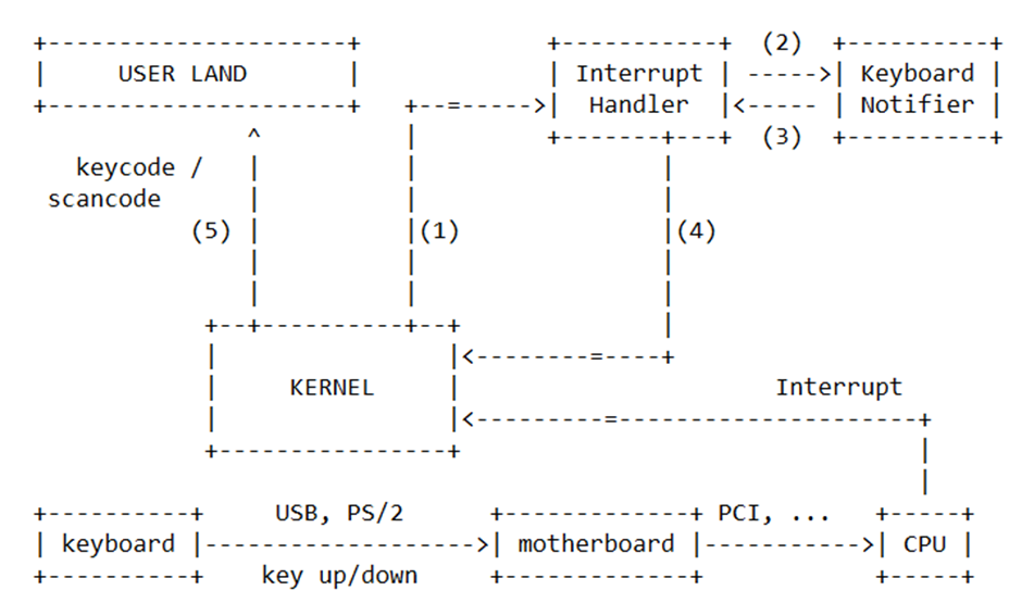 Пишем кейлоггер на Linux: часть 3 — Teletype